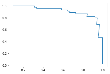 Precision Recall Curve