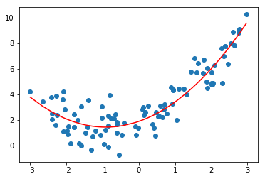 Polynomial Regression In Scikit Learn And Pipeline