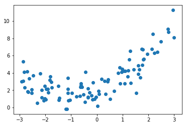 Introduction Of Polynomial Regression