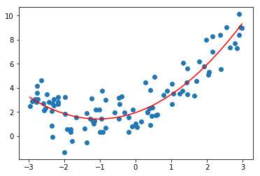 Polynomial Regression In Scikit Learn And Pipeline